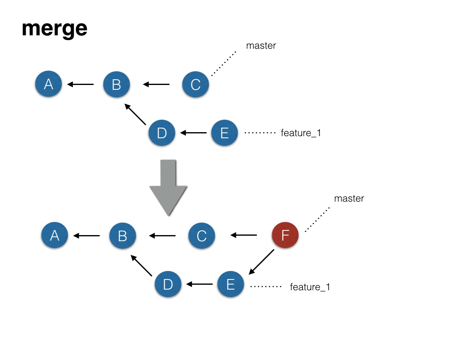 git-3图带你理解rebase和merge | cocoo前端笔记 git-3图带你理解rebase和merge | cocoo前端笔记